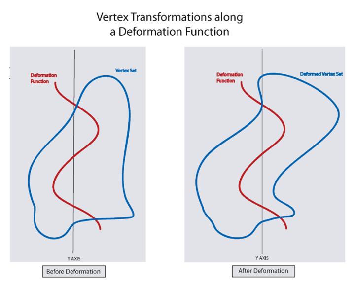 CPE 471 Final Project: Object Deformations using Vertex Manipulation