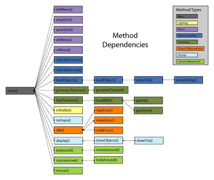 CPE 471 Final Project: Object Deformations using Vertex Manipulation